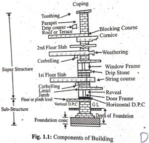 High rise building - High rise building definition and skyscraper building?